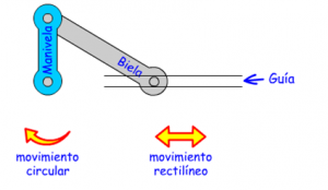Mecanismos de transformación del movimiento – Tecnologí­a, Programación ...