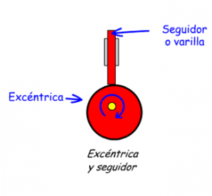 Mecanismos de transformación del movimiento – Tecnologí­a, Programación ...